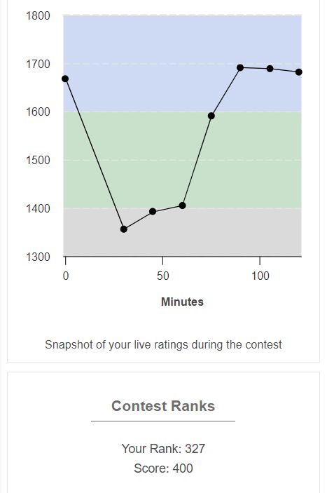 prahlad yadav on LinkedIn: #codechef #problemsolving # ... prahlad yadav on LinkedIn: #codechef #problemsolving # ...