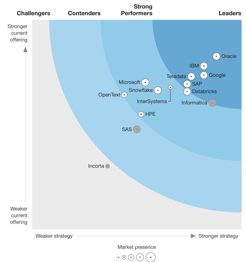 Le Hung on LinkedIn: Read The Forrester Wave Report: Data Management ... Le Hung on LinkedIn: Read The Forrester Wave Report: Data Management ...