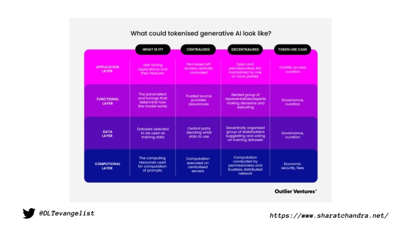 Sharat Chandra on LinkedIn: #tokenised #generativeai Sharat Chandra on LinkedIn: #tokenised #generativeai