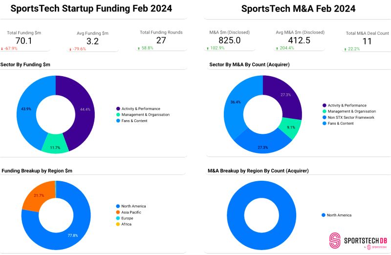 SportstechX: 6 key insights | Vishnu Dixit posted on the topic | LinkedIn SportstechX: 6 key insights | Vishnu Dixit posted on the topic | LinkedIn
