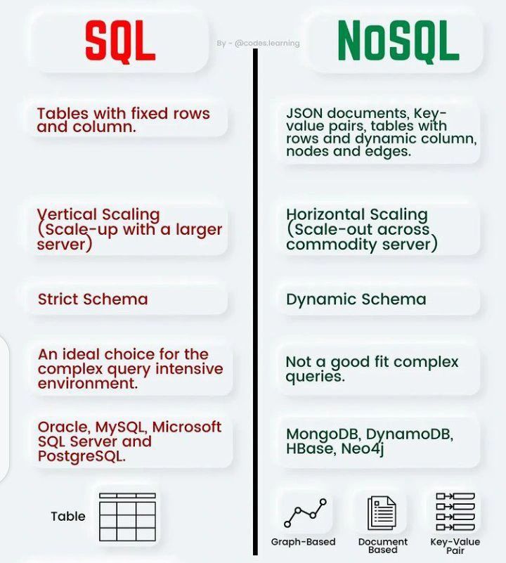 Advaith Ganesan on LinkedIn: #sql #nosql #databasemanagement #database ... Advaith Ganesan on LinkedIn: #sql #nosql #databasemanagement #database ...