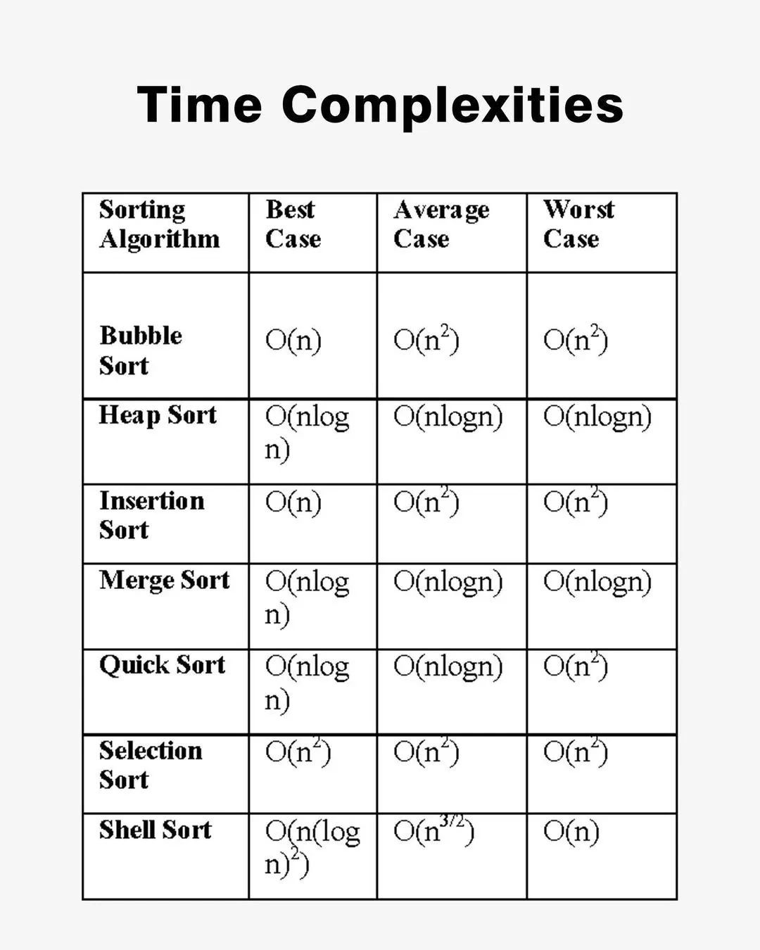 Mohammad Shuaib on LinkedIn: Time Complexities of Sorting Algorithm Mohammad Shuaib on LinkedIn: Time Complexities of Sorting Algorithm