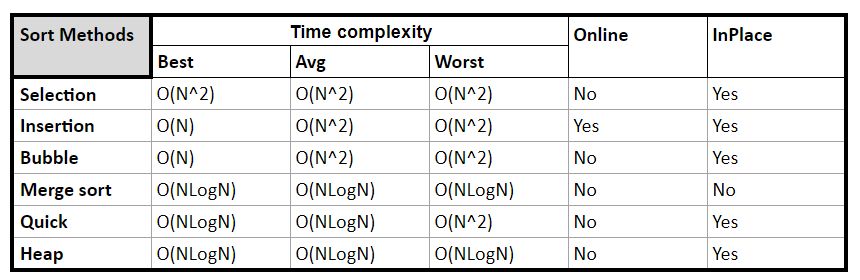 Uma Maheshwar Vulavala on LinkedIn: #sortingalgorithms #datastructures ... Uma Maheshwar Vulavala on LinkedIn: #sortingalgorithms #datastructures ...