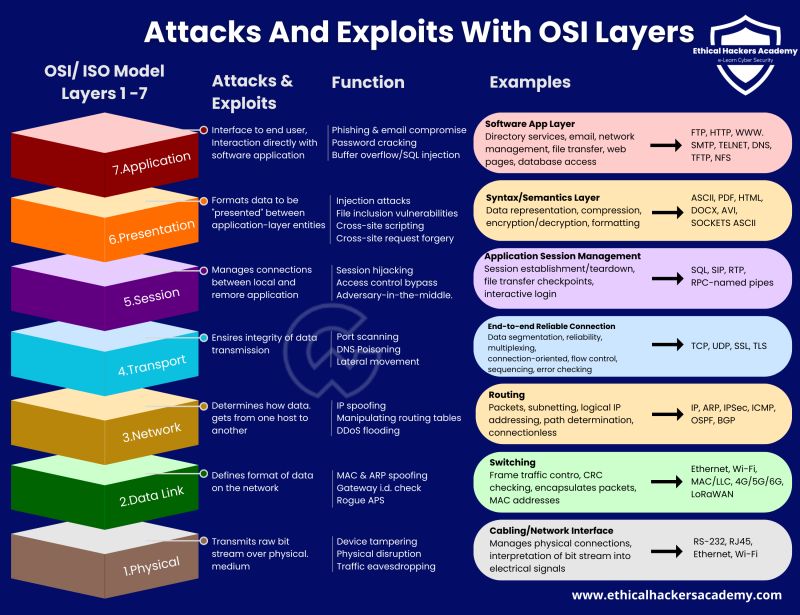 Balaji N on LinkedIn: OSI Layers & Attacks | Cyber Security News Balaji N on LinkedIn: OSI Layers & Attacks | Cyber Security News