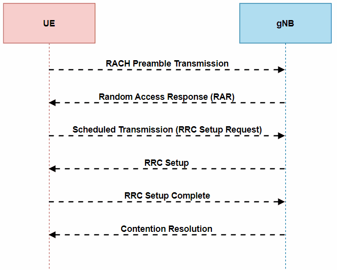 telecomhall on LinkedIn: 5G RACH Procedure for Standalone (SA) Network ... telecomhall on LinkedIn: 5G RACH Procedure for Standalone (SA) Network ...