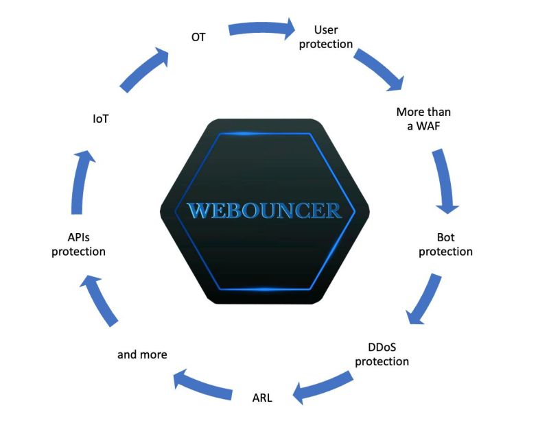 Kevin Sweeney on LinkedIn: Advantages of WEBOUNCER over WAAP (WAF / API ... Kevin Sweeney on LinkedIn: Advantages of WEBOUNCER over WAAP (WAF / API ...