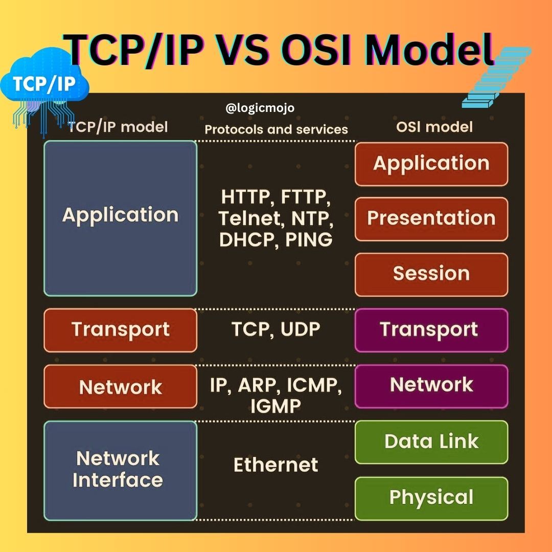 Logicmojo Academy on LinkedIn: #tcpip #networking #tcp #ip # ... Logicmojo Academy on LinkedIn: #tcpip #networking #tcp #ip # ...