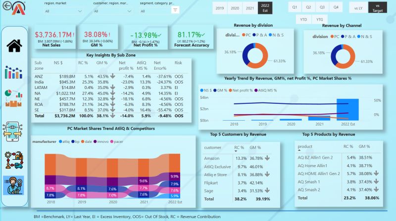 ALPANA SINHA on LinkedIn: #codebasics #businessinsights360 # ... ALPANA SINHA on LinkedIn: #codebasics #businessinsights360 # ...