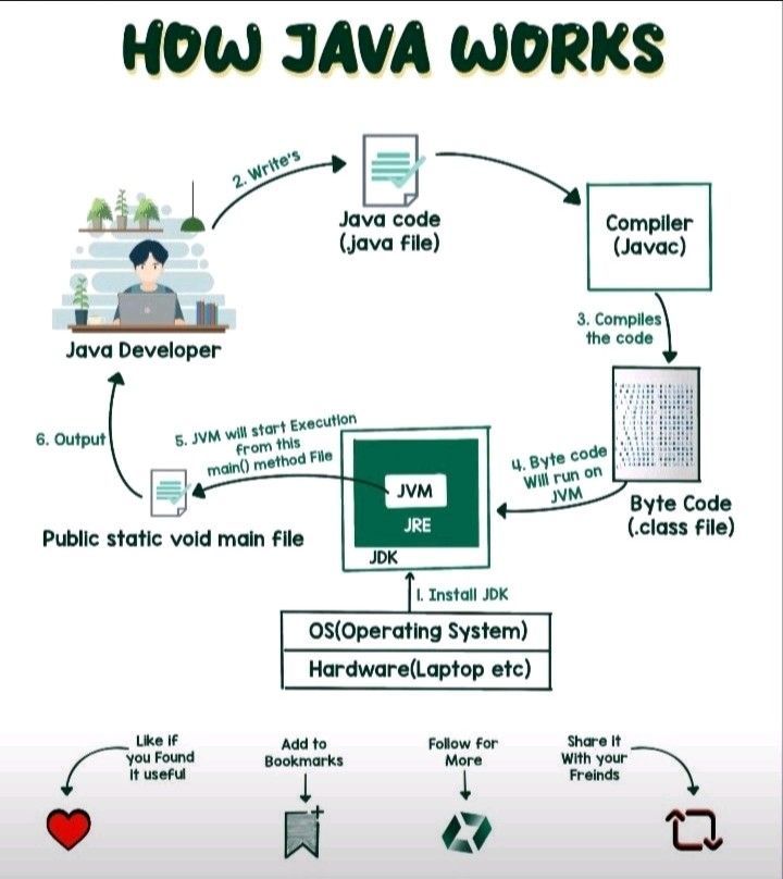 NITHISH KUMAR V R on LinkedIn: HOW JAVA WORKS.... 🤔!! NITHISH KUMAR V R on LinkedIn: HOW JAVA WORKS.... 🤔!!
