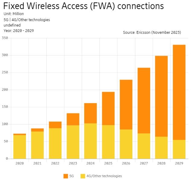 telecomhall on LinkedIn: FWA: A summary of the projected Fixed Wireless ... telecomhall on LinkedIn: FWA: A summary of the projected Fixed Wireless ...
