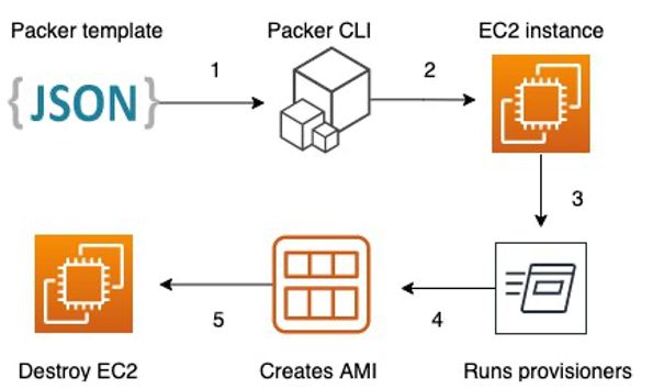 Lokesh Balaji on LinkedIn: #aws #infrastructure #packer #hashicorp # ... Lokesh Balaji on LinkedIn: #aws #infrastructure #packer #hashicorp # ...