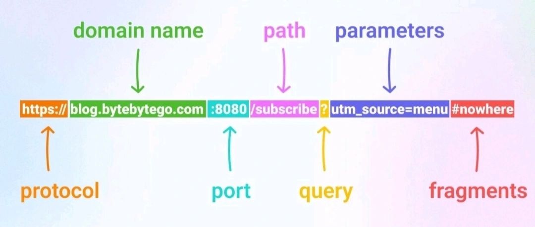Swapnodeep Biswas on LinkedIn: Structural breakdown of url 🔗 Swapnodeep Biswas on LinkedIn: Structural breakdown of url 🔗