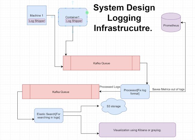 Anubhav Shukla on LinkedIn: #distributedsystems #logging #scalability # ... Anubhav Shukla on LinkedIn: #distributedsystems #logging #scalability # ...