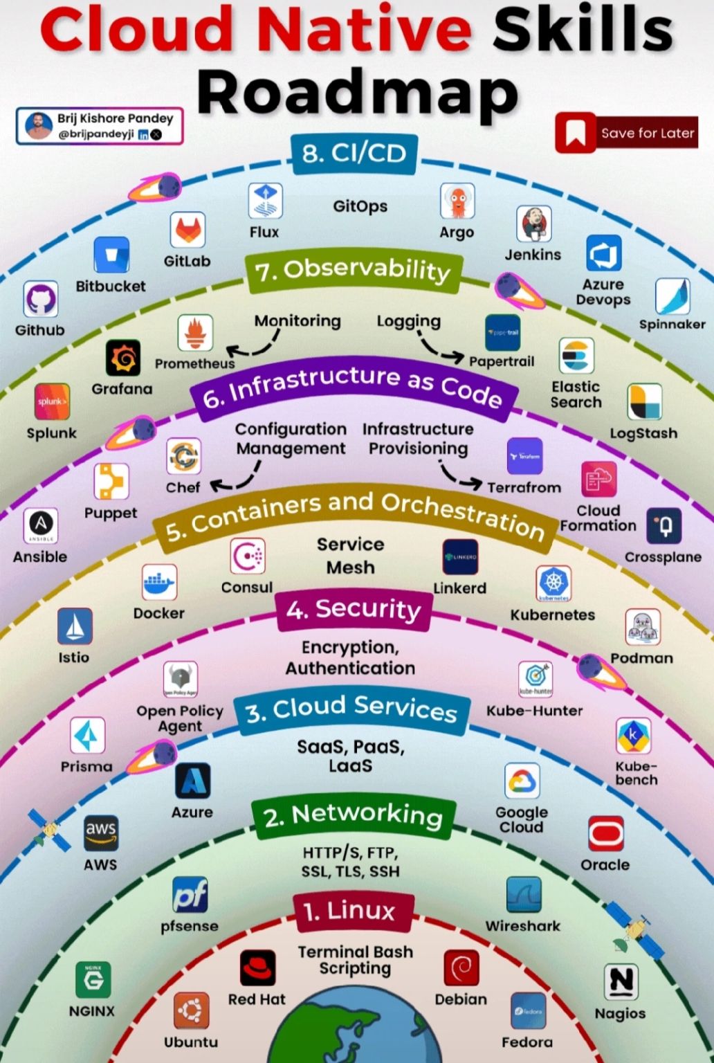 Bhagirathi Gadiyappagowdar on LinkedIn: Which of these skills are you ... Bhagirathi Gadiyappagowdar on LinkedIn: Which of these skills are you ...