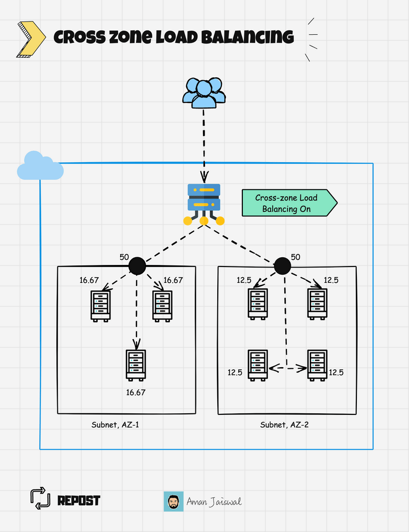 Rathan Kumar Myana on LinkedIn: Cross zone Load Balancing Rathan Kumar Myana on LinkedIn: Cross zone Load Balancing
