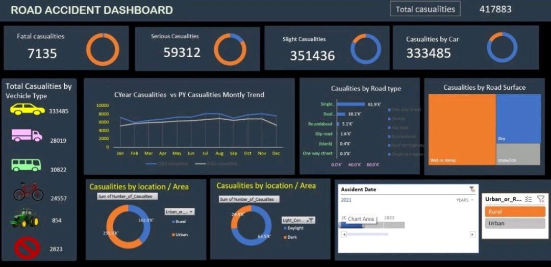 Introducing the Road Accident Dashboard | Deepika Piriya posted on the ... Introducing the Road Accident Dashboard | Deepika Piriya posted on the ...