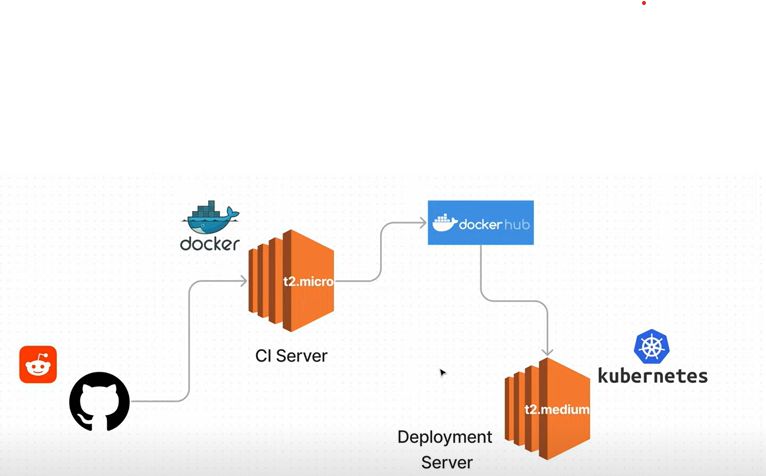 ROHIT KRISHNA on LinkedIn: #devops #kubernetes #docker #ci #cloudcomputing ROHIT KRISHNA on LinkedIn: #devops #kubernetes #docker #ci #cloudcomputing