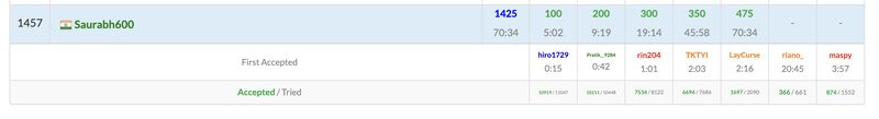 Saurabh Chaudhary on LinkedIn: Participated in AtCoder Beginner Contest ... Saurabh Chaudhary on LinkedIn: Participated in AtCoder Beginner Contest ...
