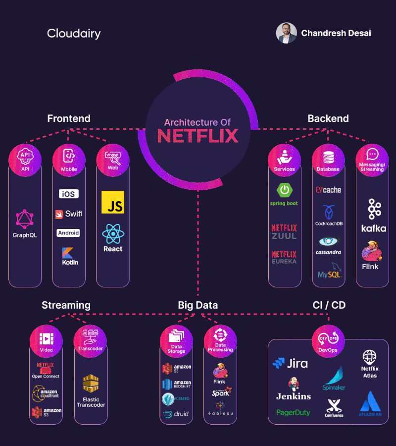 Martyn Storey on LinkedIn: Netflix and Amazon Web Services (AWS ... Martyn Storey on LinkedIn: Netflix and Amazon Web Services (AWS ...