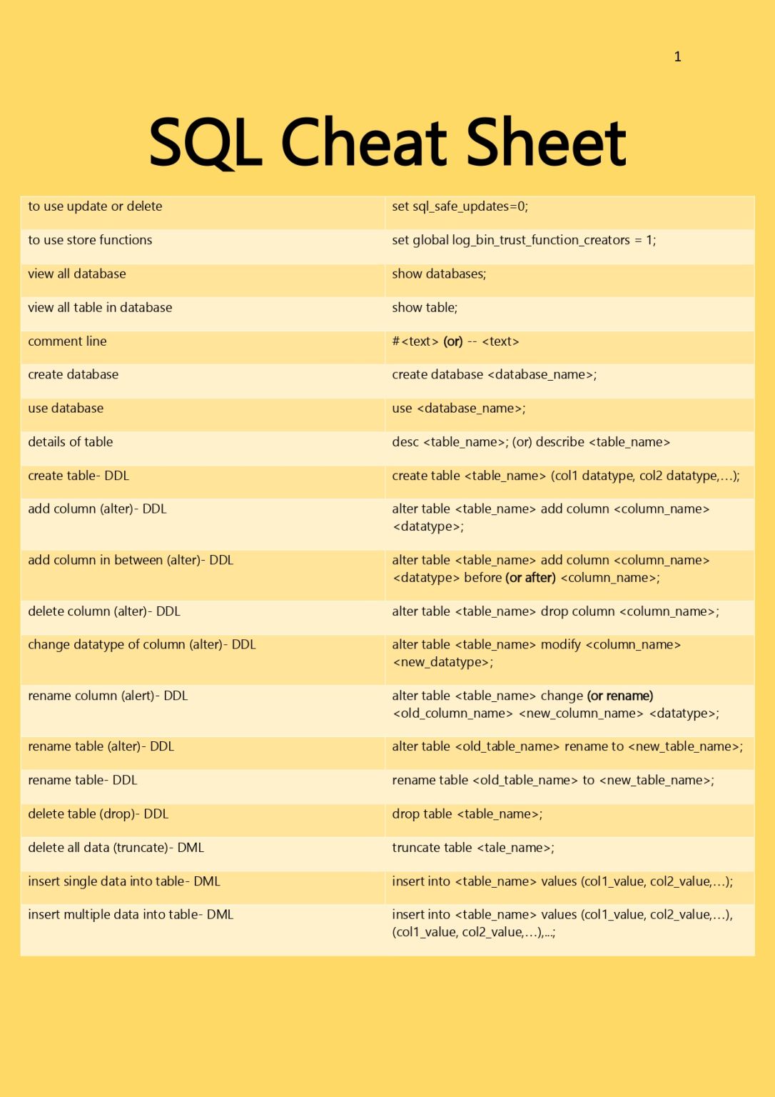 Amrutha V on LinkedIn: #sql #sqlcheatsheet #dataanalysis #datascience # ... Amrutha V on LinkedIn: #sql #sqlcheatsheet #dataanalysis #datascience # ...