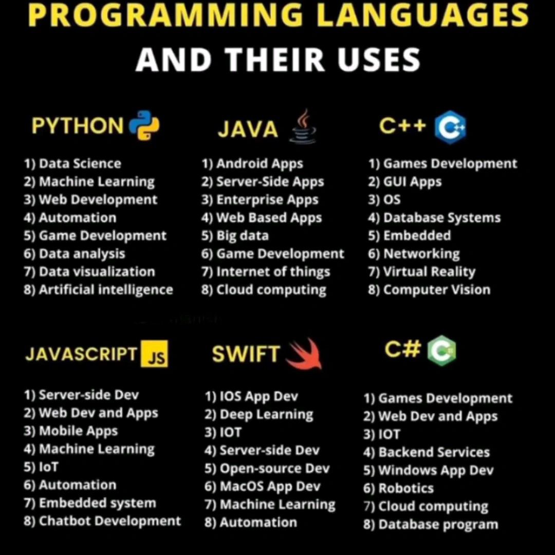 MANOJ KUMAR on LinkedIn: PROGRAMMING LANGUAGES AND THEIR USES👍 MANOJ KUMAR on LinkedIn: PROGRAMMING LANGUAGES AND THEIR USES👍