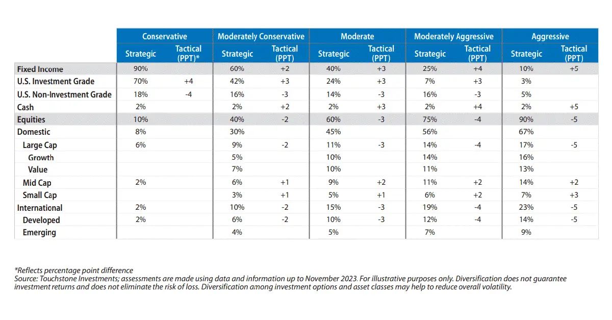 Touchstone Investments on LinkedIn: Touchstone Asset Allocation Guidance Touchstone Investments on LinkedIn: Touchstone Asset Allocation Guidance