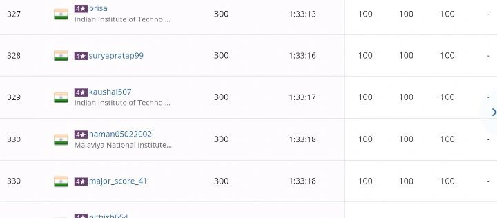 Kaushal Kumar Srivastava on LinkedIn: #codechef #hr #cp #google # ... Kaushal Kumar Srivastava on LinkedIn: #codechef #hr #cp #google # ...