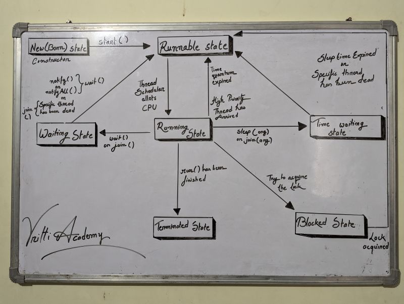 Pritam Shome on LinkedIn: #java #multithreading #coding # ... Pritam Shome on LinkedIn: #java #multithreading #coding # ...