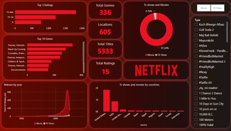 Shorrya Verma on LinkedIn: #netflix #dataanalysis #powerbi Shorrya Verma on LinkedIn: #netflix #dataanalysis #powerbi