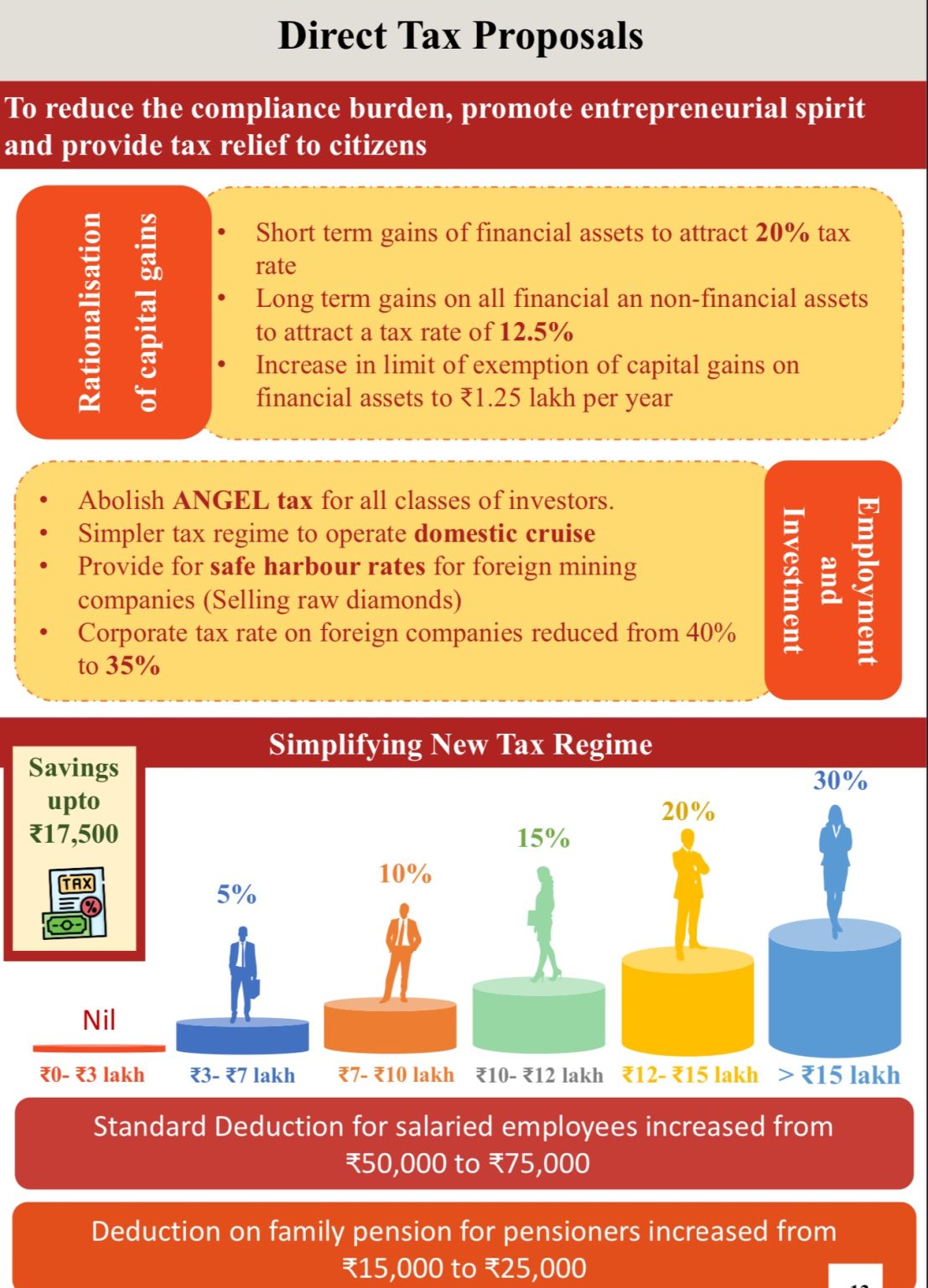 Dr Amit Kumar Sharma on LinkedIn: Highlight of the budget Dr Amit Kumar Sharma on LinkedIn: Highlight of the budget