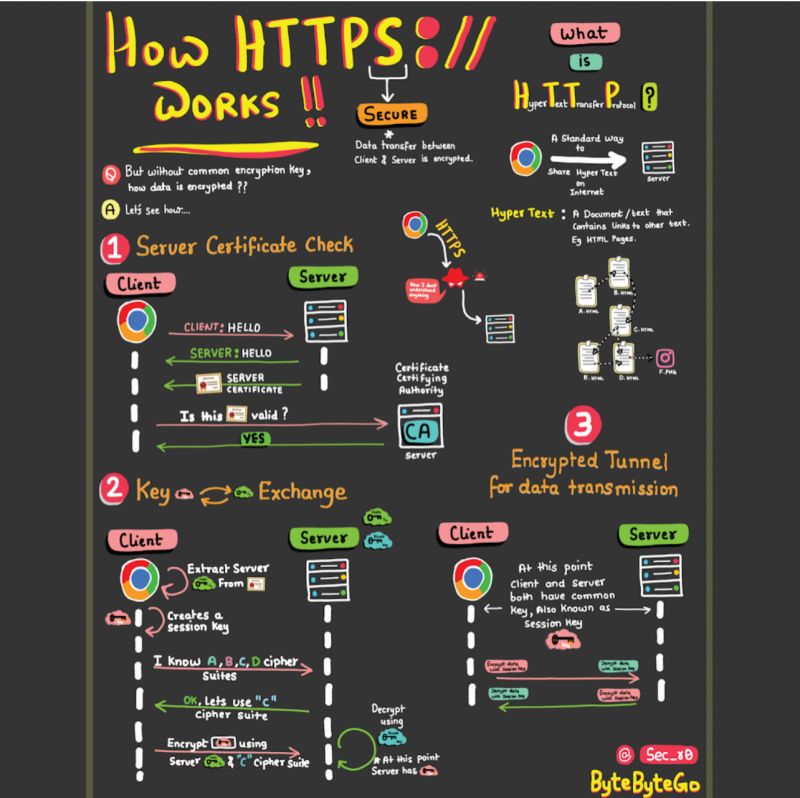 Gopichand Chitturi on LinkedIn: Courtesy: Sahn Lam post ! How HTTPS ... Gopichand Chitturi on LinkedIn: Courtesy: Sahn Lam post ! How HTTPS ...