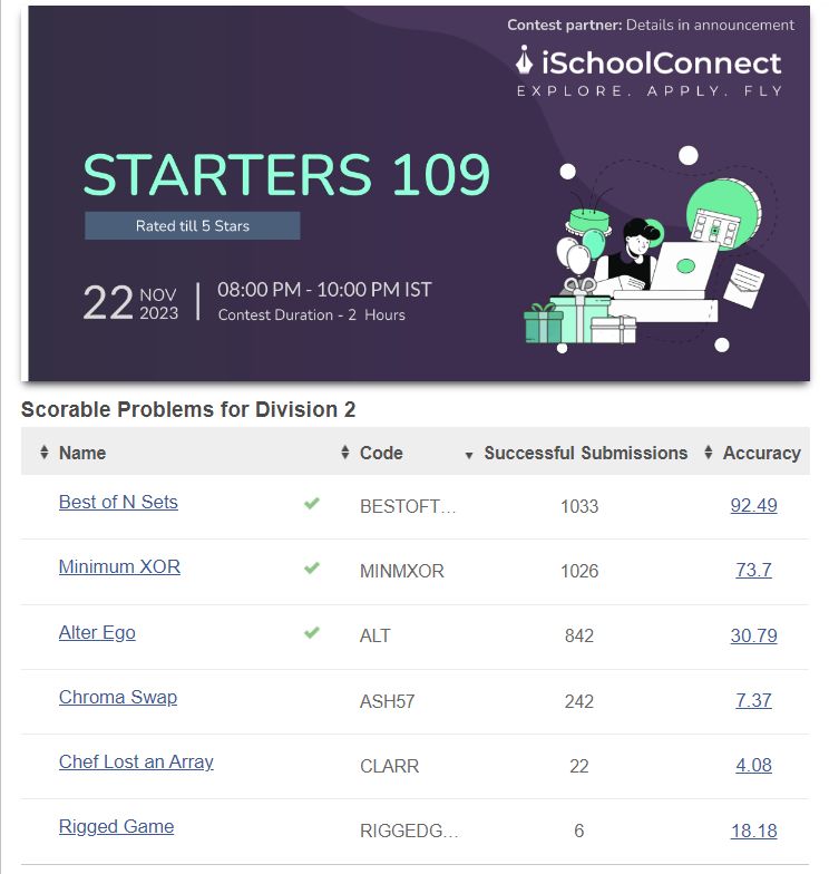 Anuj Dubey on LinkedIn: #codechef #competitiveprogramming #java Anuj Dubey on LinkedIn: #codechef #competitiveprogramming #java