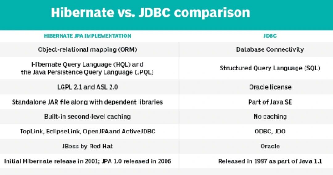 Piyush Kumar on LinkedIn: difference between Hibernate JPA and JDBC Piyush Kumar on LinkedIn: difference between Hibernate JPA and JDBC