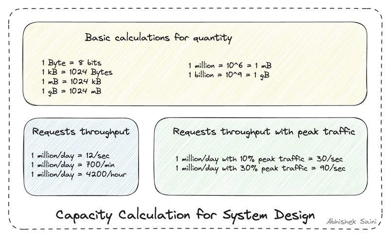 Abhishek Saini on LinkedIn: 🤔 Ever wondered how to calculate capacity ... Abhishek Saini on LinkedIn: 🤔 Ever wondered how to calculate capacity ...