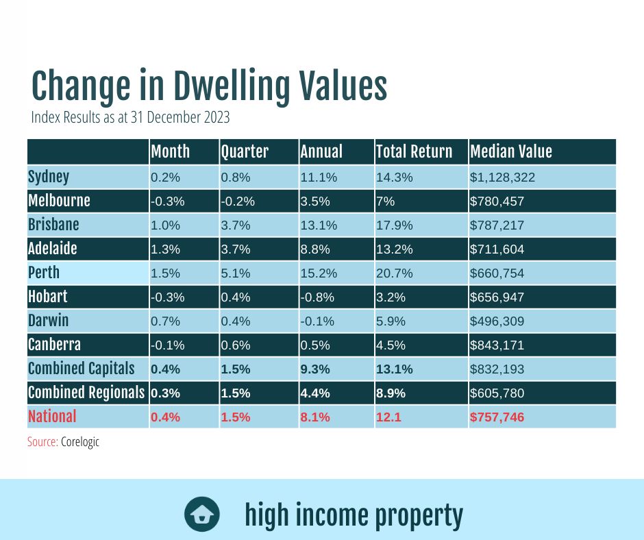 Palash Dave on LinkedIn: #propertymarket #australianrealestate #properties Palash Dave on LinkedIn: #propertymarket #australianrealestate #properties
