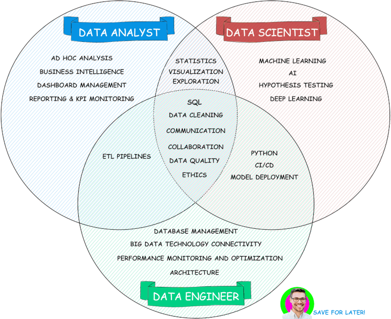 Decisions for data enthusiasts: data analyst, data engineer, data ... Decisions for data enthusiasts: data analyst, data engineer, data ...