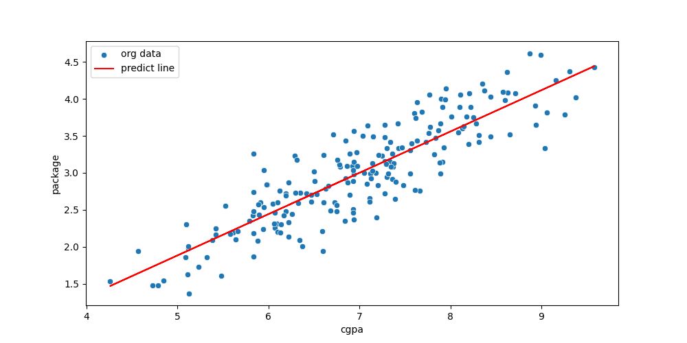 Hridayansh Awasthi on LinkedIn: Simple Linear Regression.........! Hridayansh Awasthi on LinkedIn: Simple Linear Regression.........!