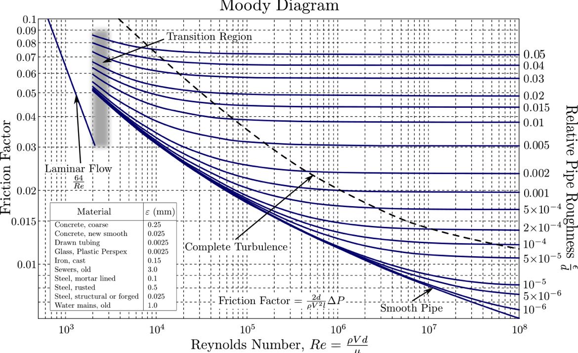 Patrick Ho on LinkedIn: Moody Chart. Reynolds number. Darcy-Weisbach ... Patrick Ho on LinkedIn: Moody Chart. Reynolds number. Darcy-Weisbach ...
