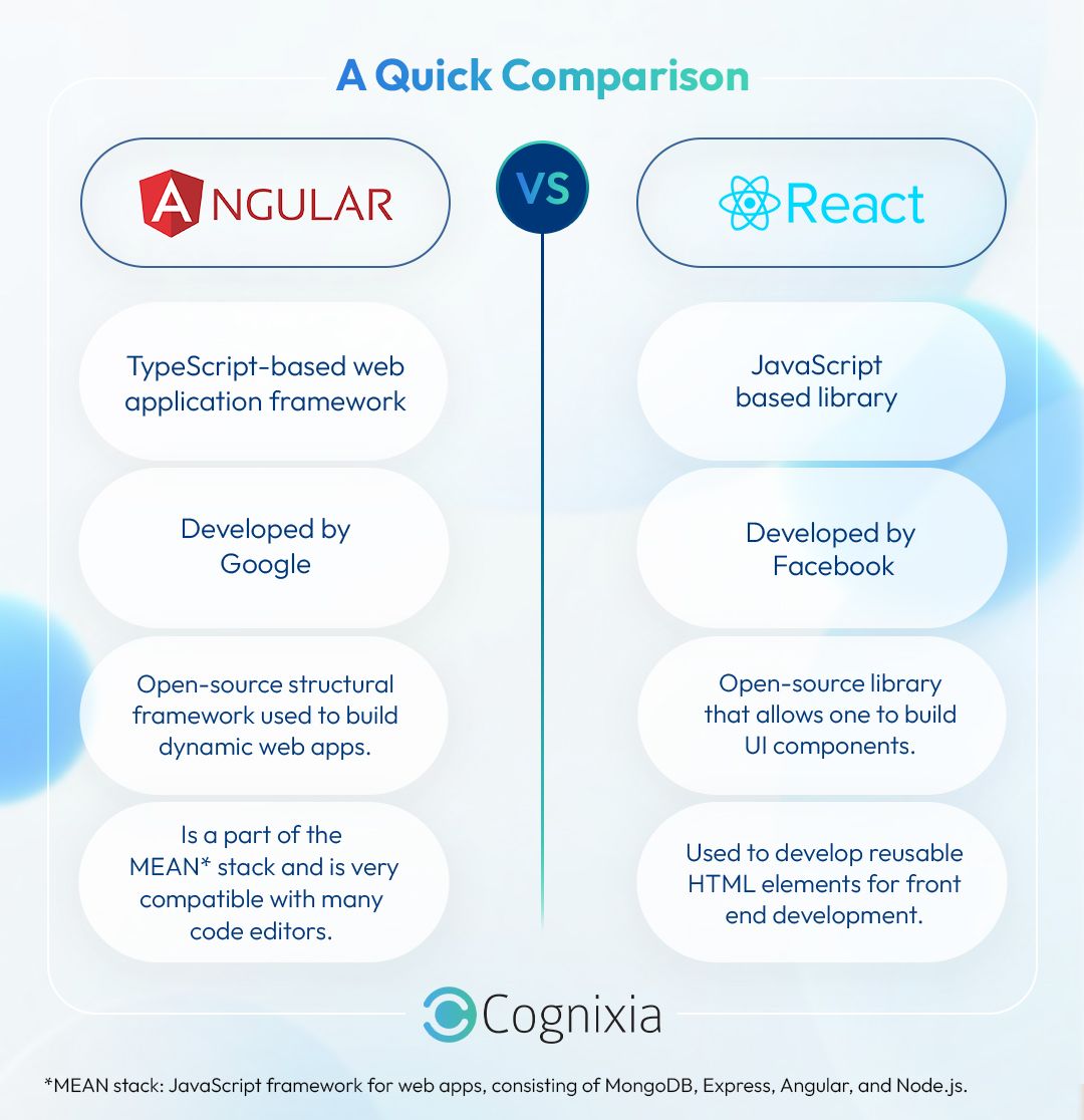 Cognixia USA on LinkedIn: #angular #react #javascript #webdevelopment # ... Cognixia USA on LinkedIn: #angular #react #javascript #webdevelopment # ...