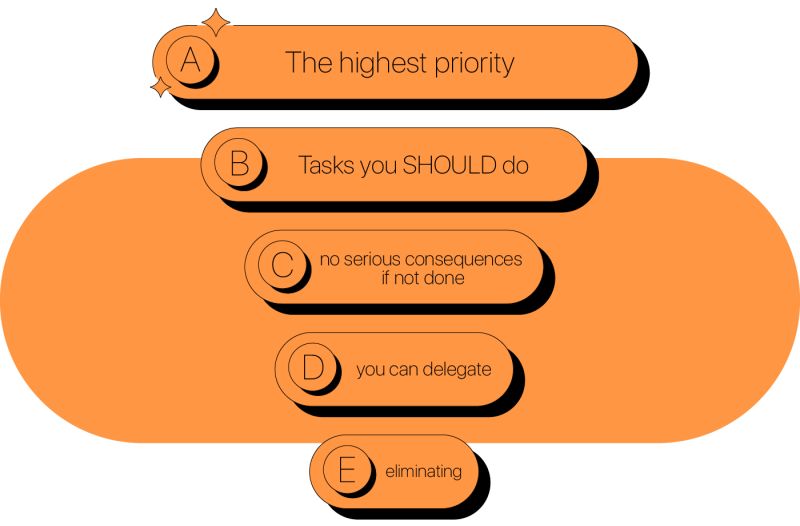 Sibashree M. on LinkedIn: ABCDE Method for Prioritizing Tasks Let’s go ... Sibashree M. on LinkedIn: ABCDE Method for Prioritizing Tasks Let’s go ...