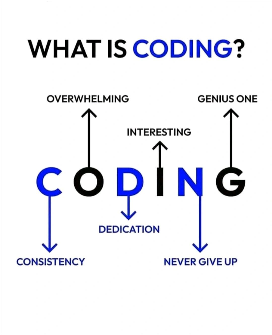 Md Saiful Islam on LinkedIn: What is Coding? Md Saiful Islam on LinkedIn: What is Coding?