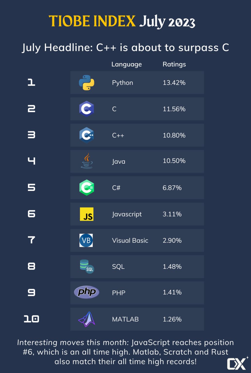 CareerXperts Consulting on LinkedIn: #programming #programminglanguages ... CareerXperts Consulting on LinkedIn: #programming #programminglanguages ...