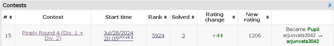 Arjun Vats on LinkedIn: #competitiveprogramming #codeforces #milestone ... Arjun Vats on LinkedIn: #competitiveprogramming #codeforces #milestone ...