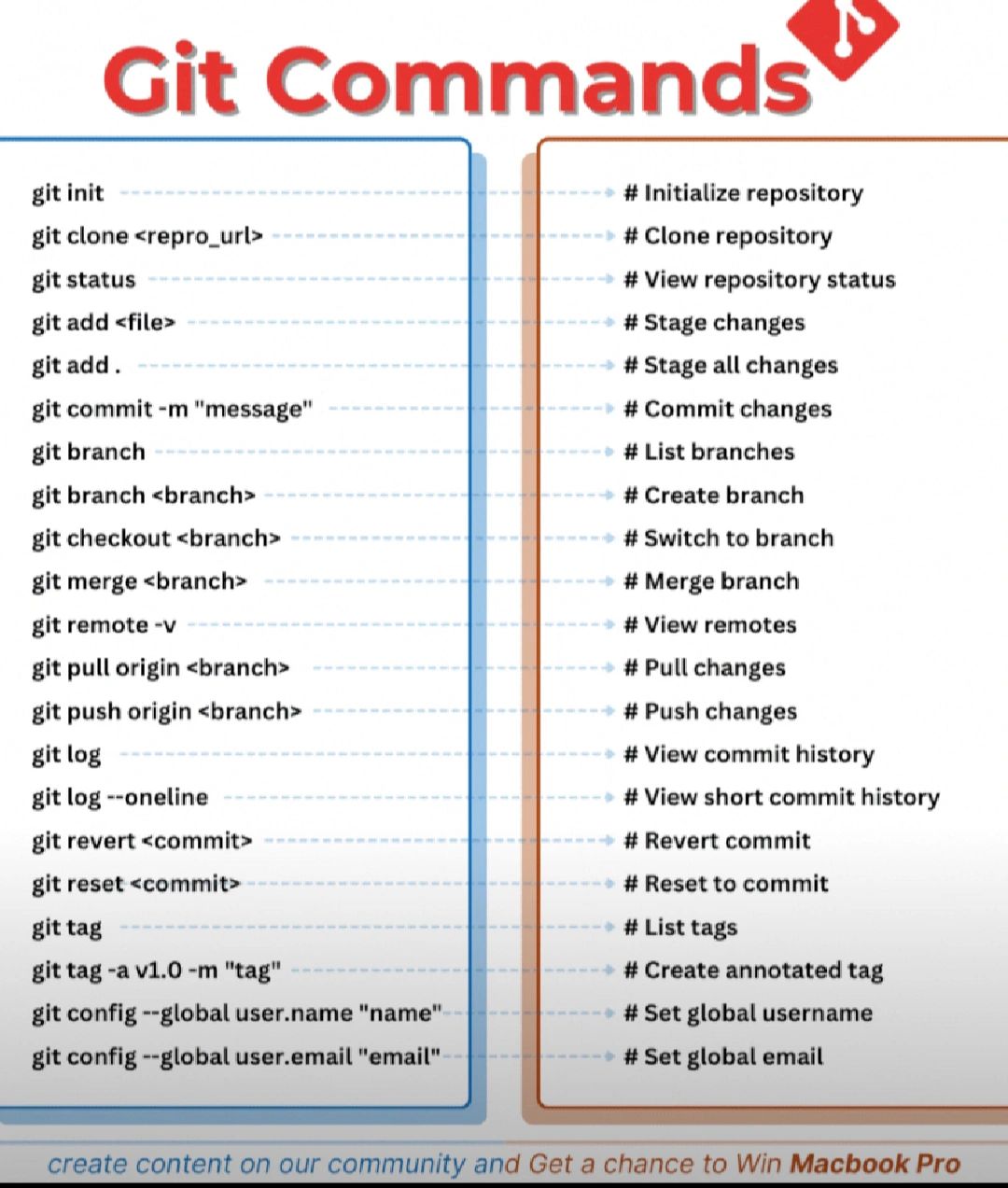 Raj kumar Poola on LinkedIn: Git Commands Raj kumar Poola on LinkedIn: Git Commands