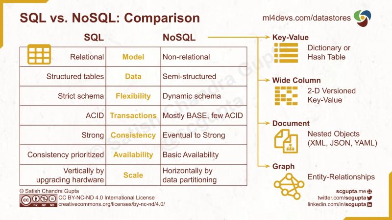 Sachin Kansal on LinkedIn: SQL vs NoSQL Databases. NoSQL and SQL ... Sachin Kansal on LinkedIn: SQL vs NoSQL Databases. NoSQL and SQL ...