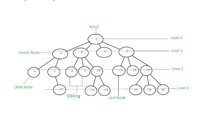 Jayalakshmi Inakonda on LinkedIn: DSA Day -38 : Tree Terminologies Node ... Jayalakshmi Inakonda on LinkedIn: DSA Day -38 : Tree Terminologies Node ...