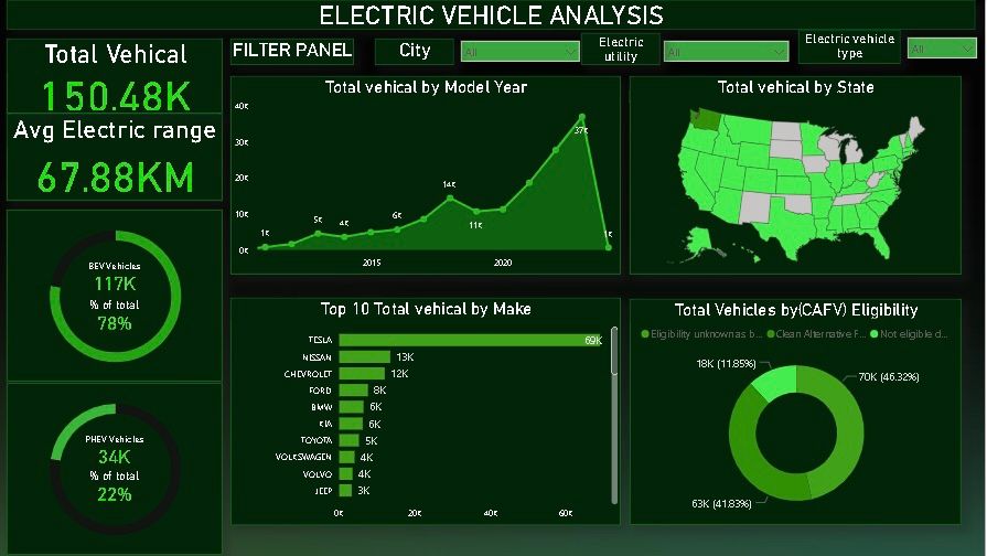 Suraj Hans on LinkedIn: #electricvehicles #powerbi #dataanalysis Suraj Hans on LinkedIn: #electricvehicles #powerbi #dataanalysis