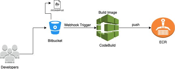Swathi Punreddy on LinkedIn: #aws #codebuild #devops # ... Swathi Punreddy on LinkedIn: #aws #codebuild #devops # ...