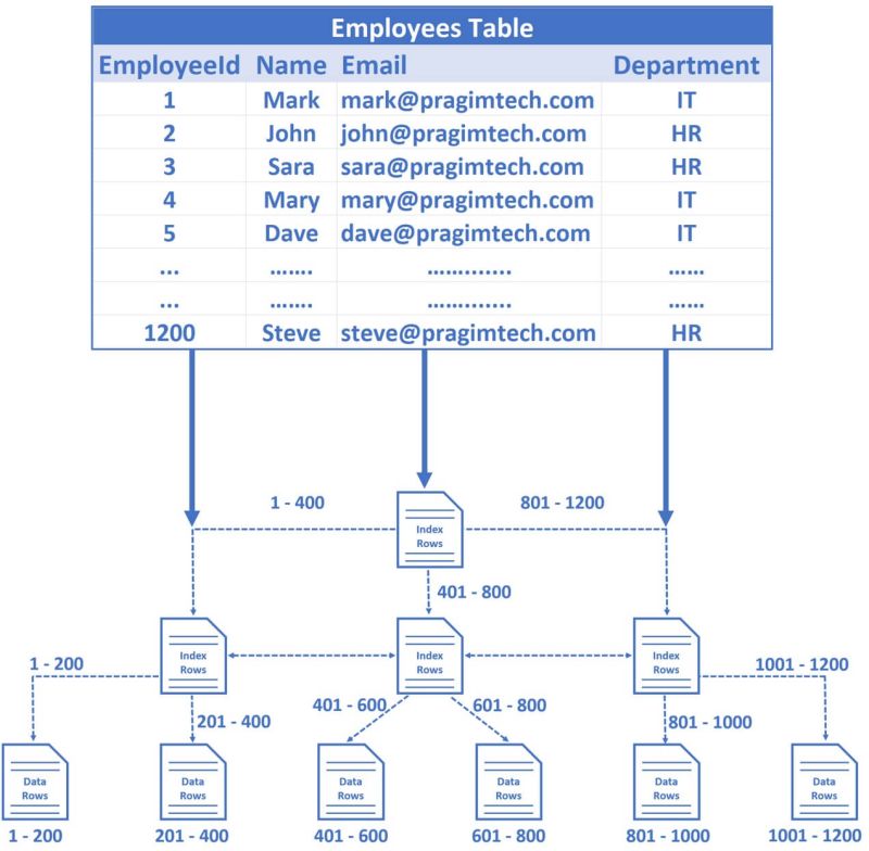 Ajay Kadiyala on LinkedIn: #sql #data #execution #order #datastorage # ... Ajay Kadiyala on LinkedIn: #sql #data #execution #order #datastorage # ...