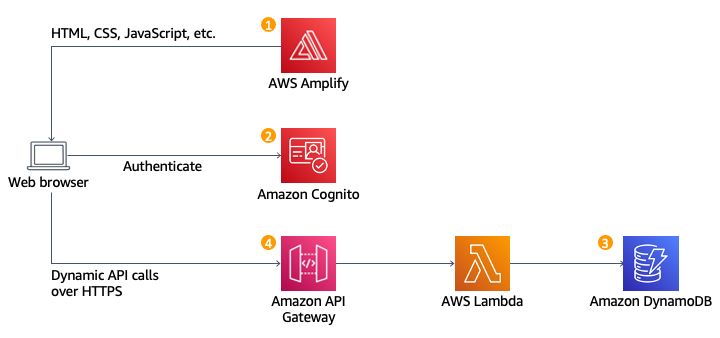 Sarvadnya Jawle ☁️ on LinkedIn: #aws #aws #serverless #webdevelopment # ... Sarvadnya Jawle ☁️ on LinkedIn: #aws #aws #serverless #webdevelopment # ...